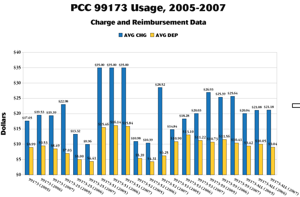 Pediatric Vision Screening Reimbursement (CPT 99173)