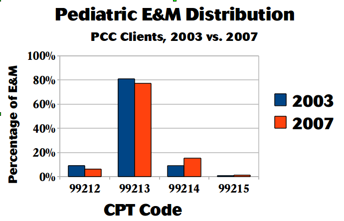 Pediatric E&M Distribution Update