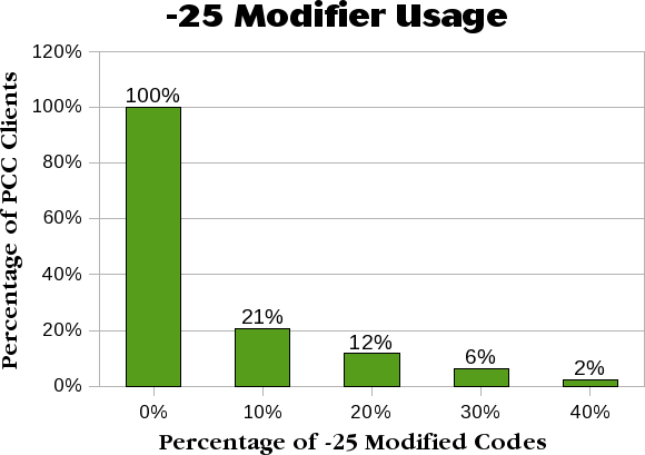 Pediatric Modifier 25 Usage