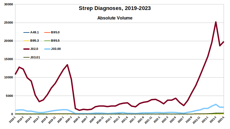 The Rise of Strep!
