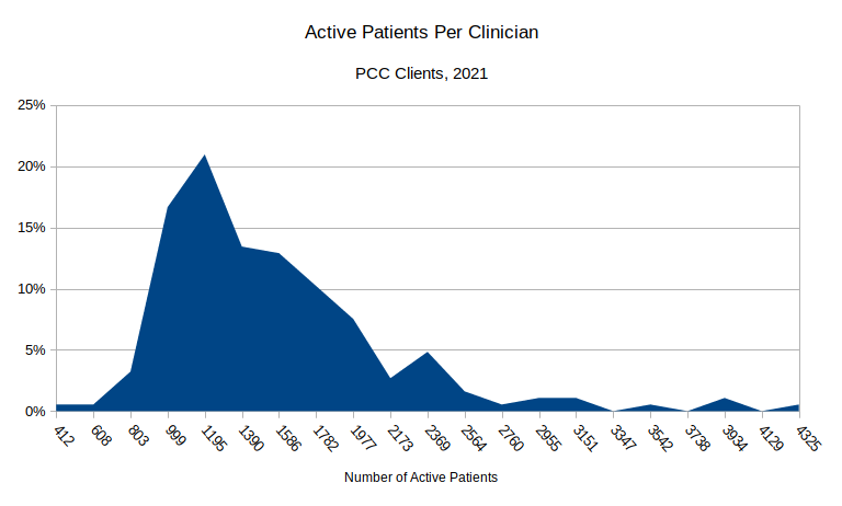 Average Pediatric Panel Size