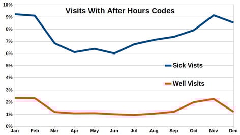 After Hours Coding Benchmarks
