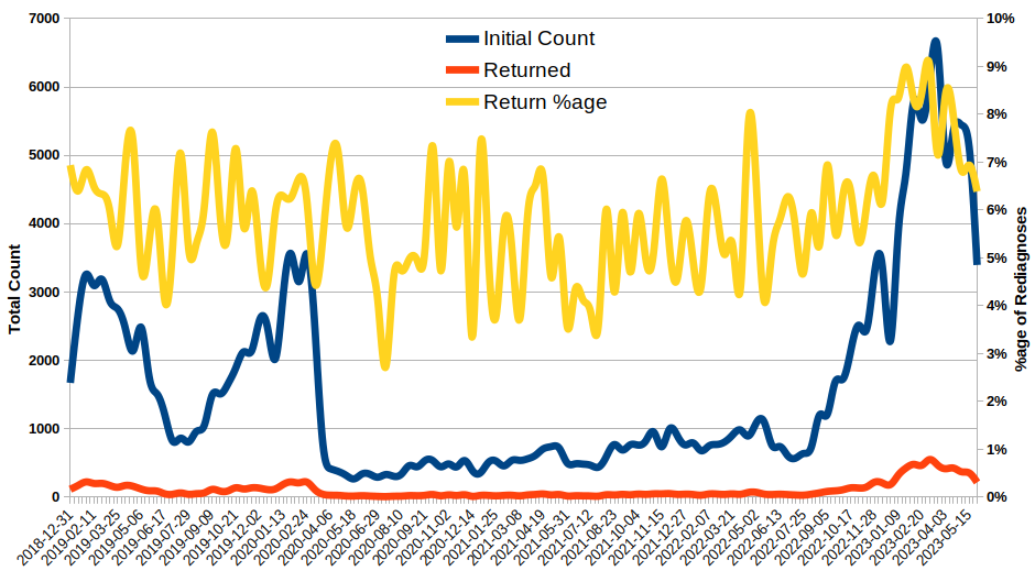 Is The Rise of Strep Due to Treatment Failure?