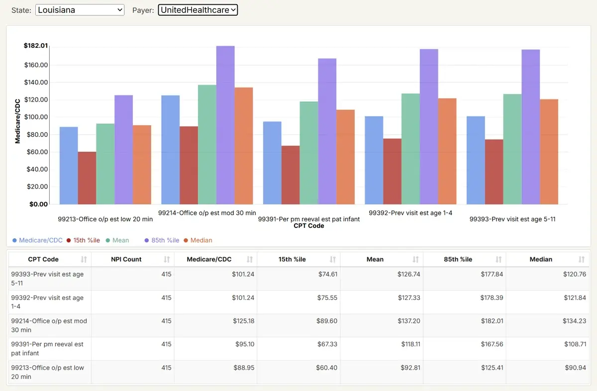 Negotiated Payment Rates for the Most Common Pediatric CPT Codes